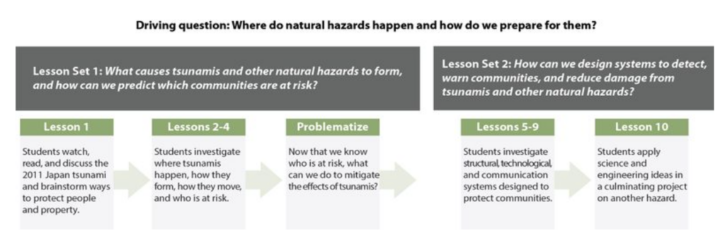 Natural Hazards for 6th Grade Science - MS-ESS3-2, MS-PS4-3, MS-ETS1-1 ...