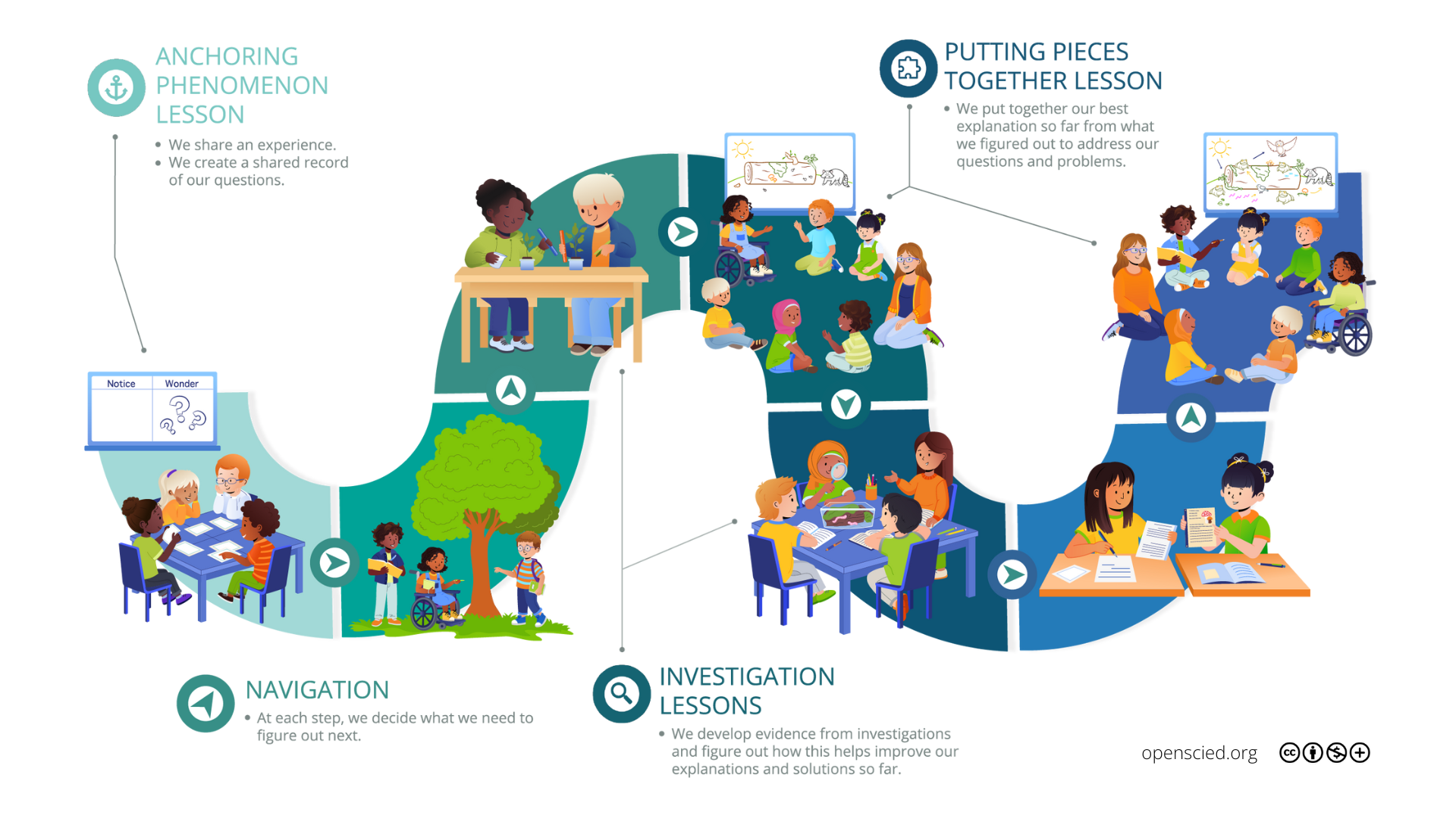 How is the OpenSciEd “storyline approach” to teaching different? - OpenSciEd