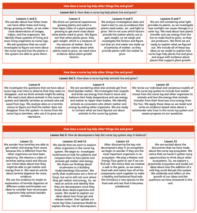 Unit 5.1 Ecosystems & Matter Cycling - OpenSciEd