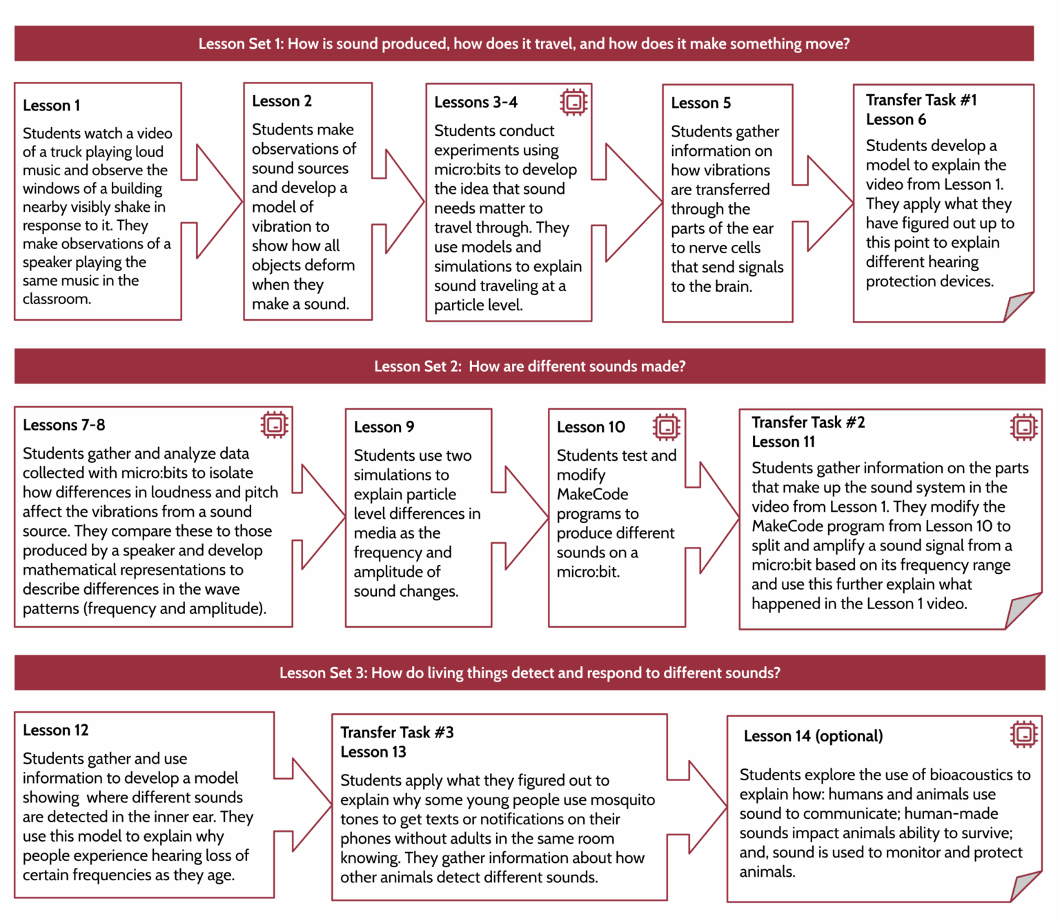Introduction to Sound Waves in 8th Grade - MS-PS4-1 & MS-PS4-2