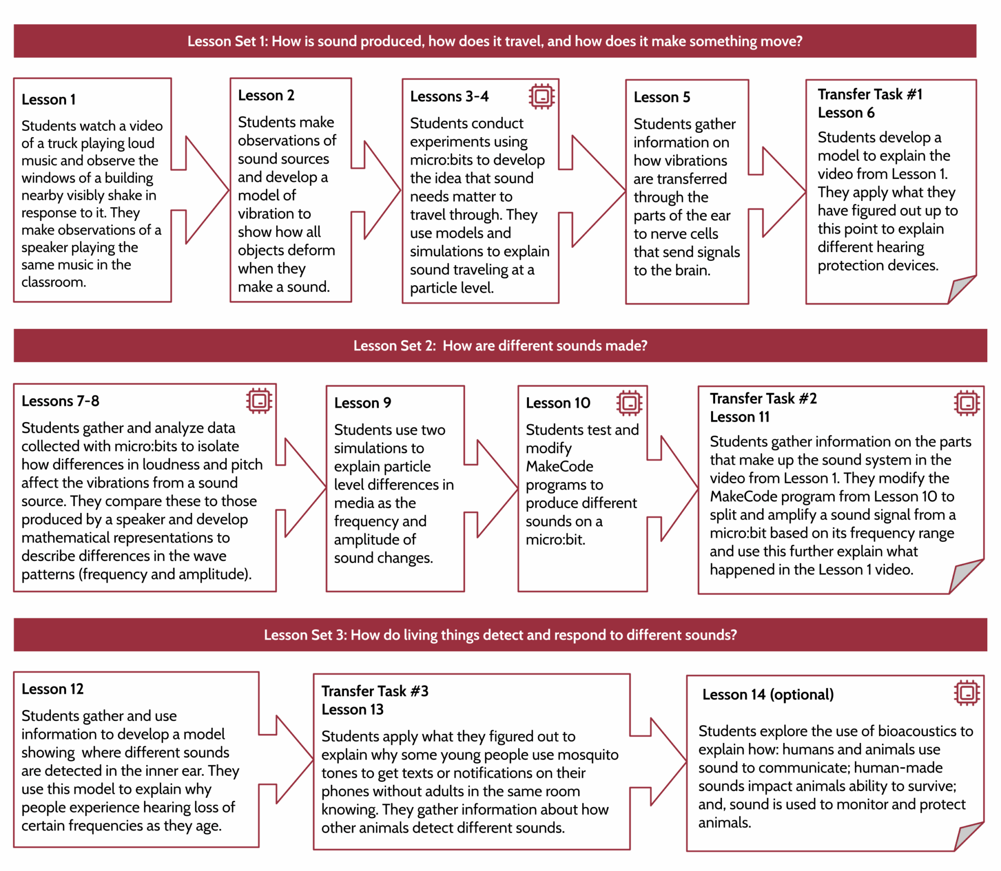 Introduction to Sound Waves in 8th Grade - MS-PS4-1 & MS-PS4-2