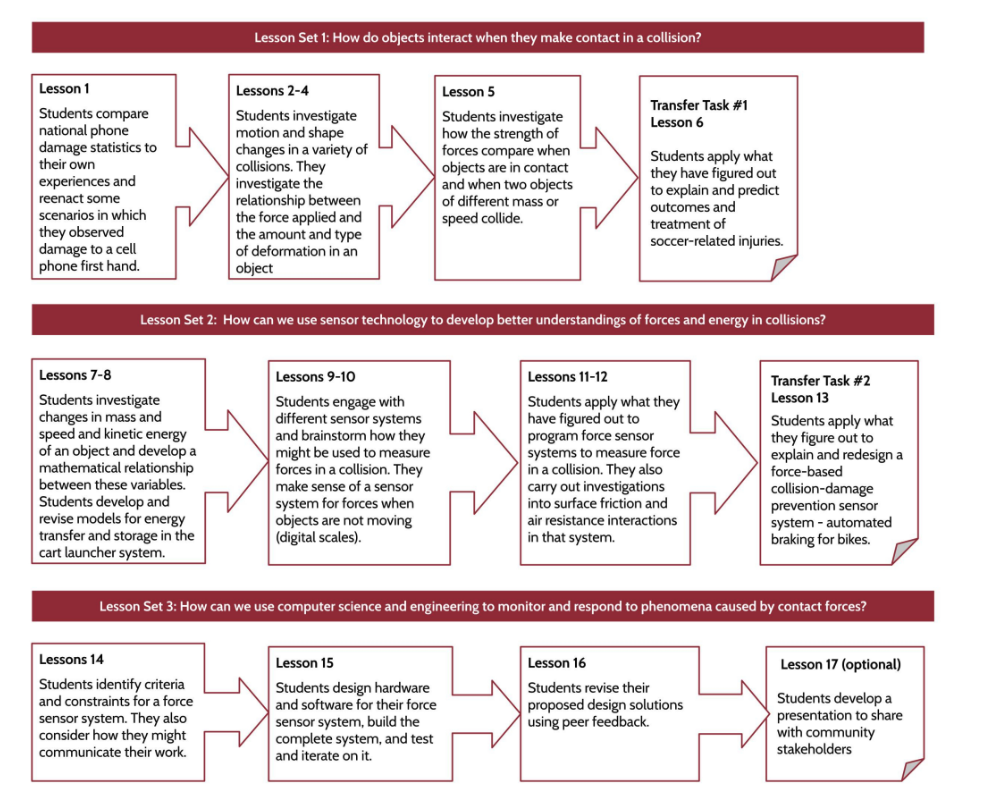 8th Grade Physical Science - MS-PS2-1, MS-PS2-2, MS-PS3-1, MS-LS1-8, MS ...