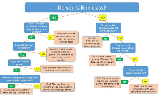 Individual Goal Setting Flowchart - OpenSciEd
