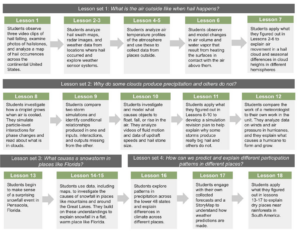 Weather & Climate for 6th Grade - MS-PS1-4, MS-ESS2-4, MS-ESS2-5, MS ...