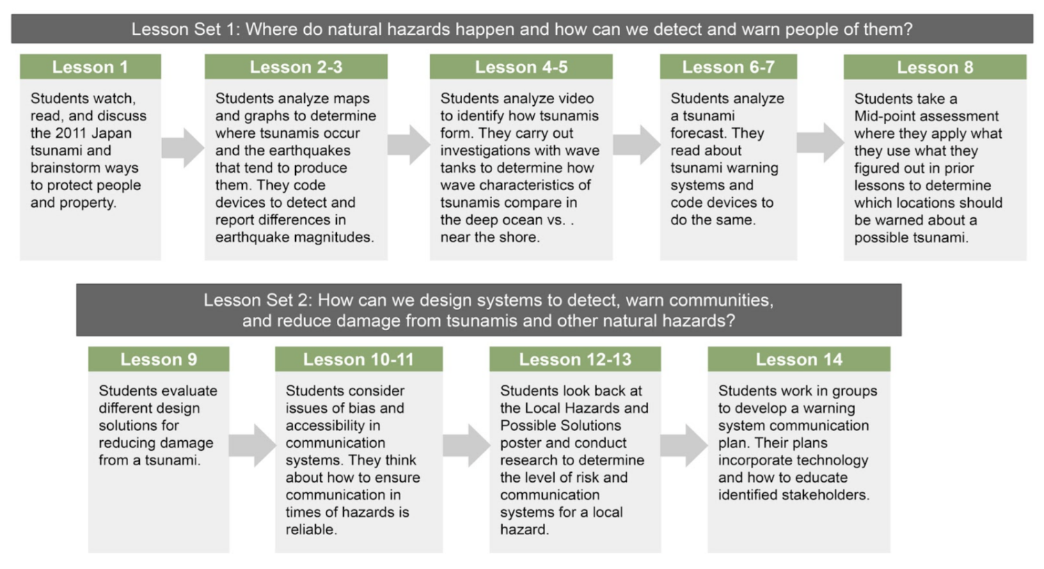 Natural Hazards for 6th Grade Science - MS-ESS3-2, MS-PS4-3, MS-ETS1-1 ...