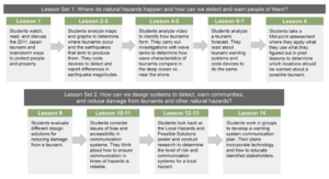 Natural Hazards for 6th Grade Science - MS-ESS3-2, MS-PS4-3, MS-ETS1-1 ...